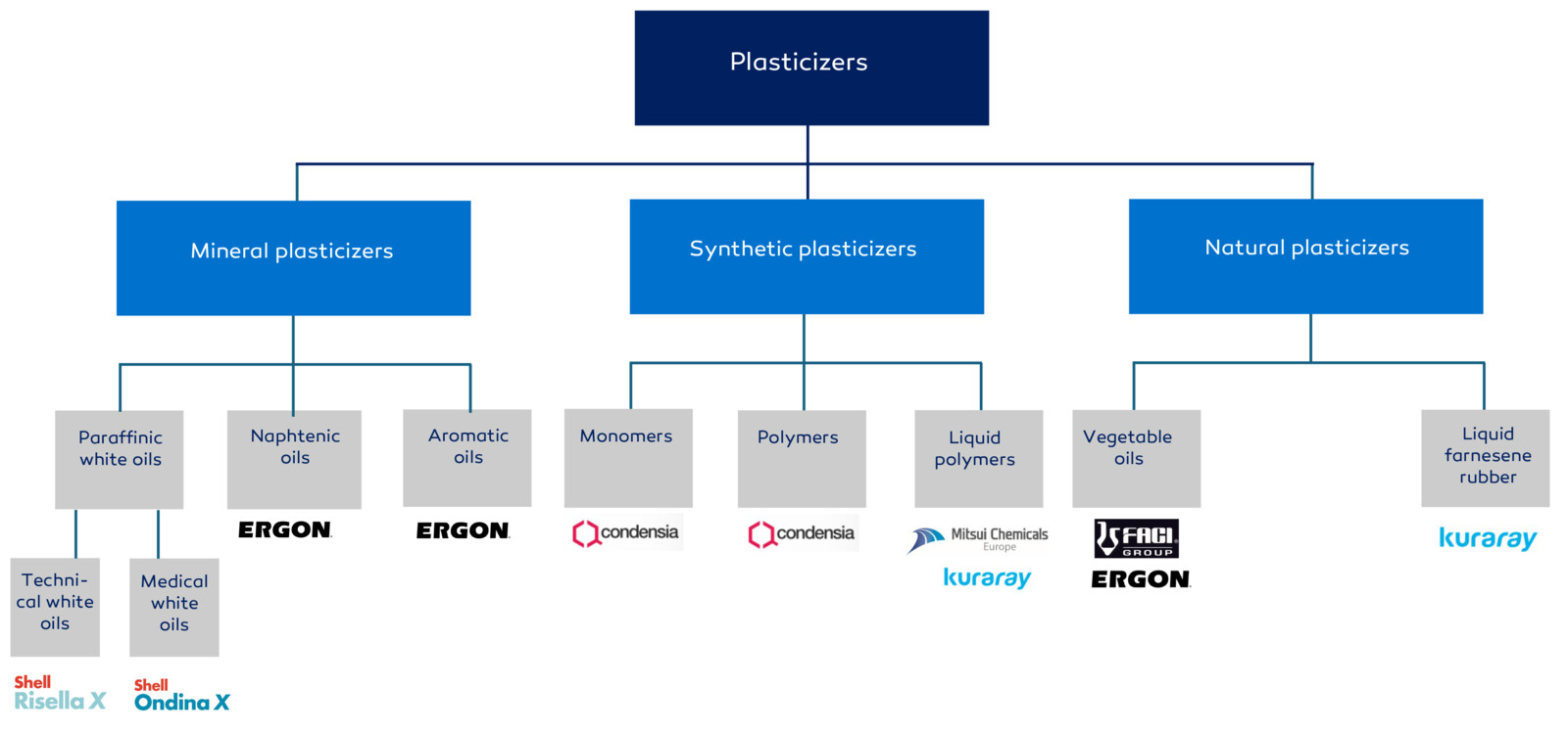 The variety of plasticizers in rubber: An overview - News - News ...